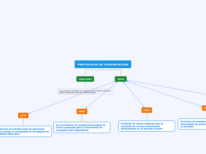 PROTOCOLOS DE COMUNICACION - Mind Map